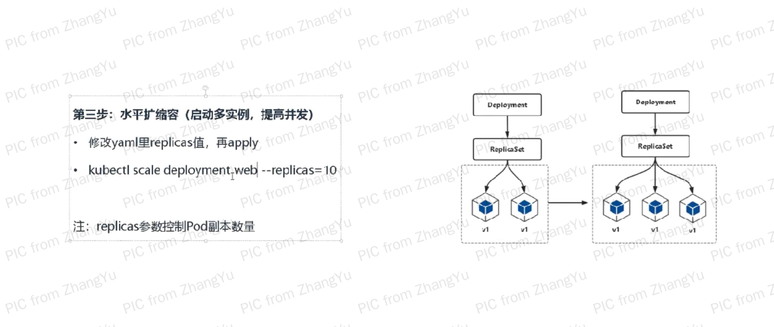 Kubernetes七deploymentkubernetes Deployment 版本发布 Csdn博客 9519