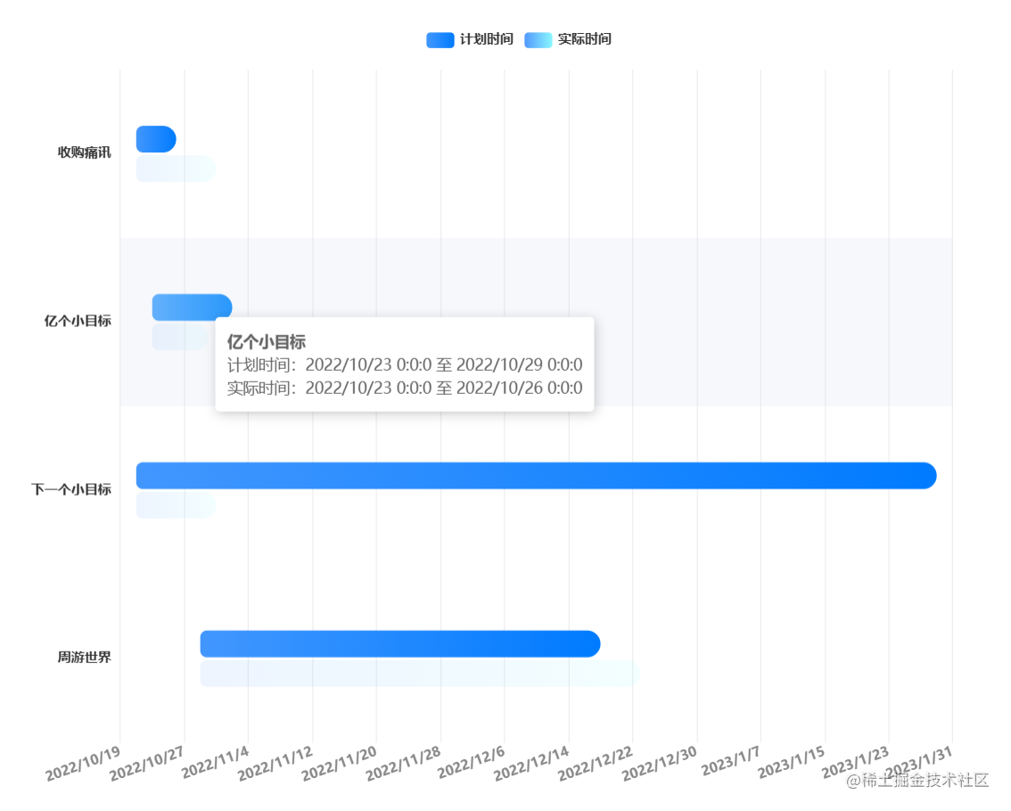 echarts时间轴；计划时间实际时间_echart曲线假数据根据实际时间推荐-CSDN博客