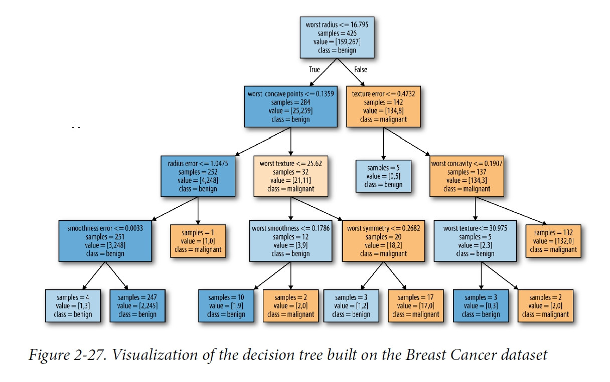 python graphviz中文乱码_用Graphviz显示这个决策树-CSDN博客