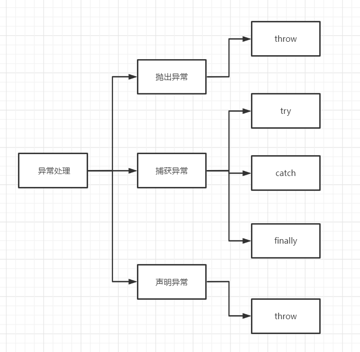 Java异常处理方式java默认处理异常的方法是 Csdn博客