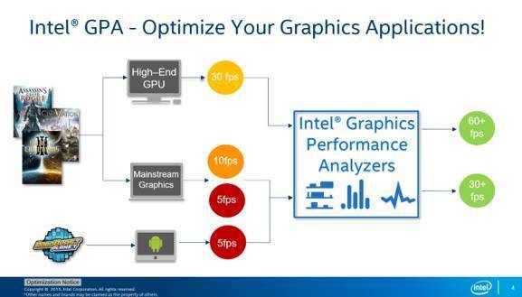 Intel® Graphics Performance Analyzers (GPA) 图形优化_intel gpa-CSDN博客