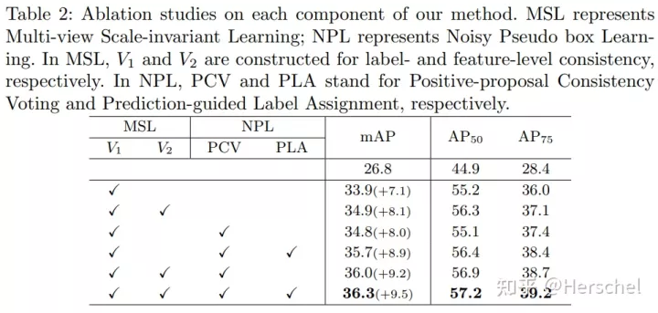 ECCV2022 | 半监督目标检测新SOTA！PseCo（商汤、南京大学）-CSDN博客