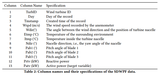 KDD CUP 2022 风能预测赛题冠军方案分享_kdd cup2022-CSDN博客