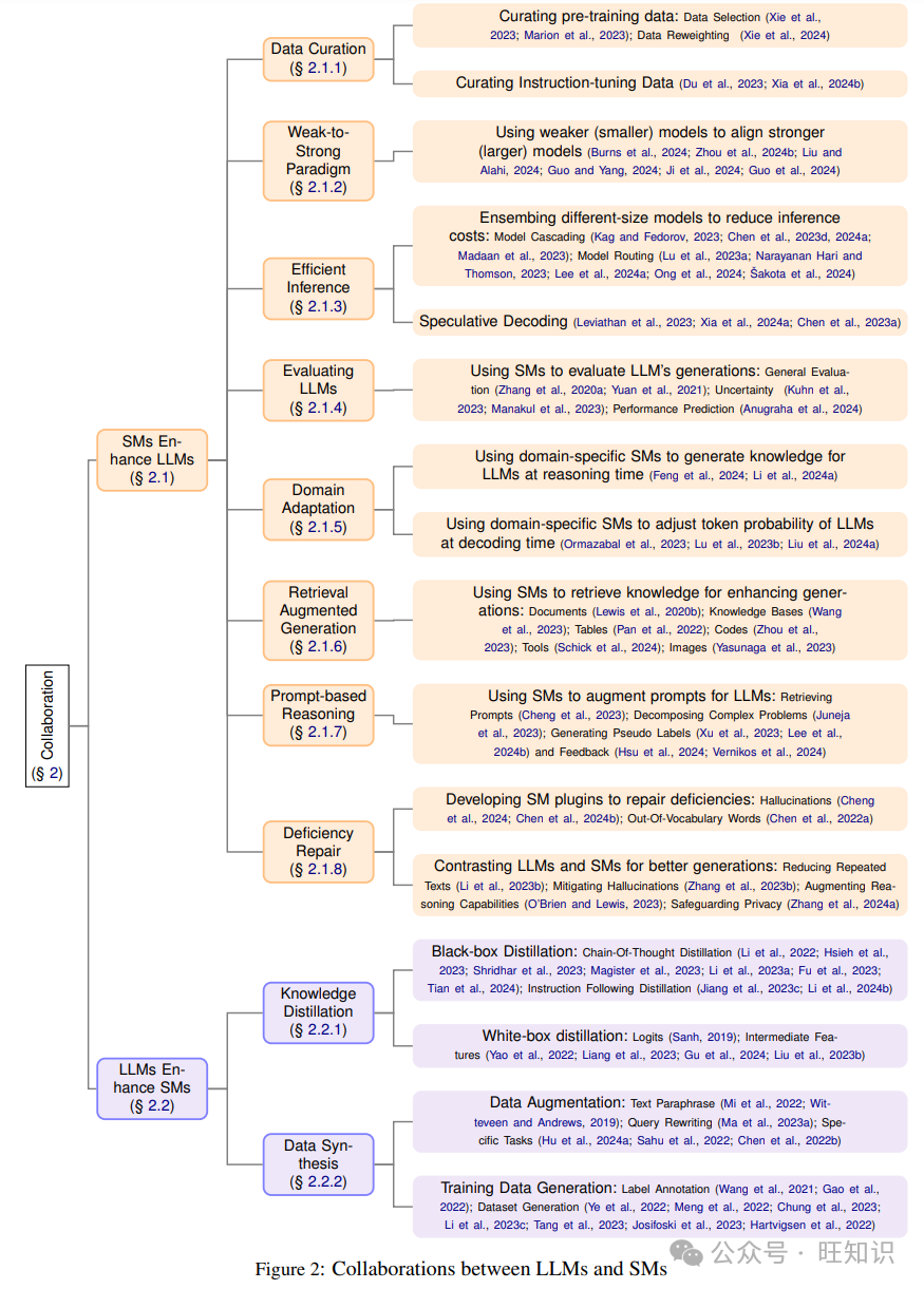 小模型在大语言模型时代重要角色和作用综述：合作、竞争、权衡、趋势_大语言模型与小语言模型的关系-CSDN博客