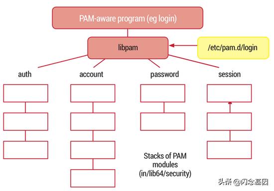 include详解 shell_Linux PAM 认证机制使用详解-CSDN博客
