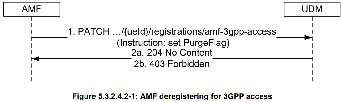 第3篇：去注册功能支持_amf向udm发purgeflag-CSDN博客