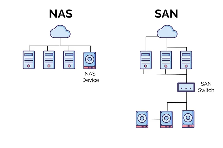 架构设计内容分享(一百零七)：存储架构 NAS 与 SAN：有什么区别？_san快照-CSDN博客