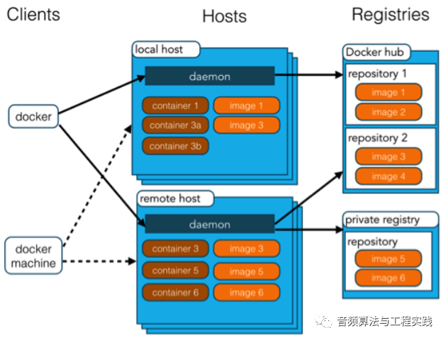 用Docker取代VMware虚拟机_代替vmware-CSDN博客