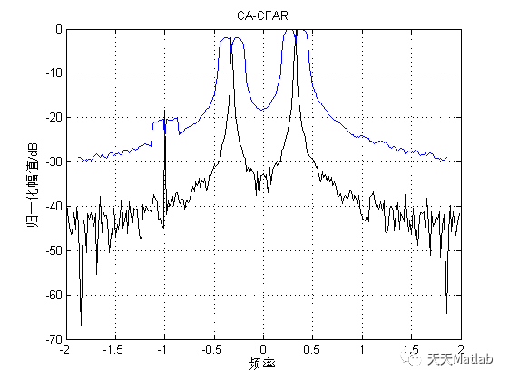基于matlab模拟CA-CFAR 高频雷达目标检测单元平均恒虚警方法_cfar matlab-CSDN博客