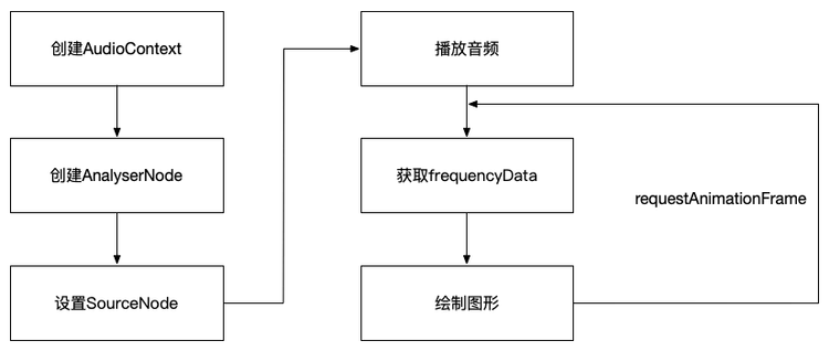 前端如何查看音频的长度_Web Audio在音频可视化中的应用-CSDN博客