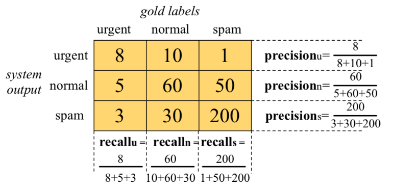 Python多分类问题下，micro Pr计算以及macro Pr计算macro Precision Micro Precision Csdn博客 
