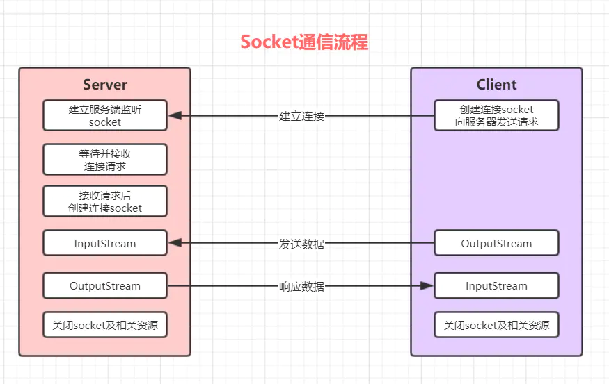 IO流（一）Socket回顾与I/O模型_socket是io任务吗-CSDN博客