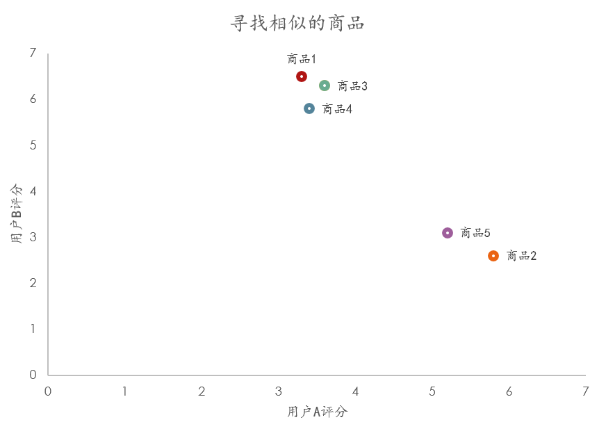 协同过滤推荐算法java协同过滤推荐算法的原理及实现weixin39531178的博客 Csdn博客