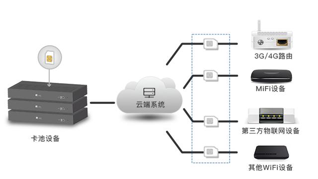 sam卡和sim卡区别_远程SIM卡应用说明-CSDN博客