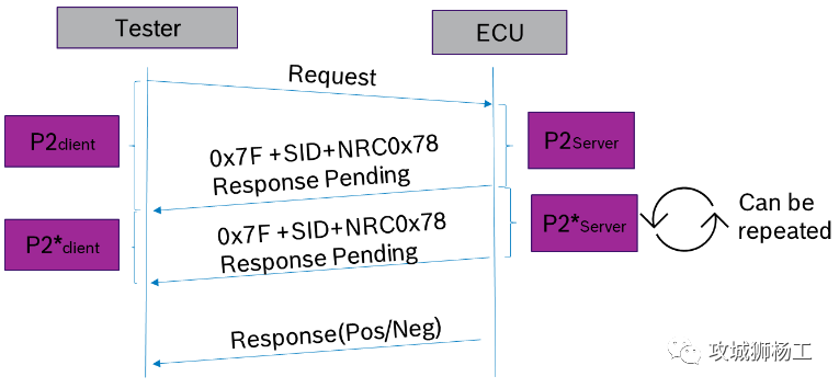 UDS--能被诊断的才是好系统_udsoncan docan-CSDN博客