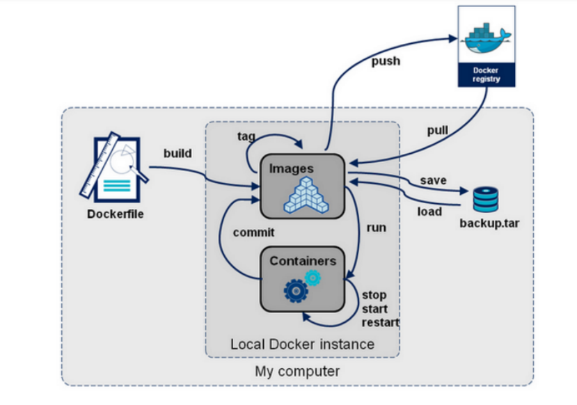 Docker容器虚拟化技术 Docker虚拟化技术 Csdn博客