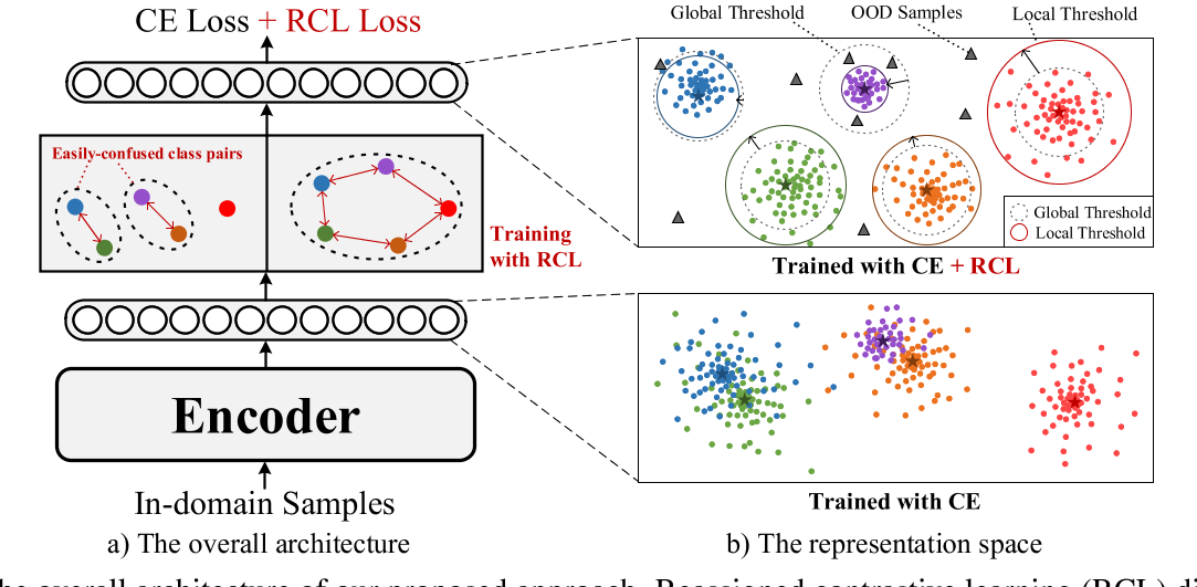 OOD论文：Revisit Overconfidence for OOD Detection_ood and ood detection-CSDN博客