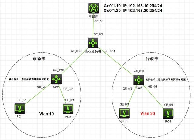 h3c 链路聚合测试_H3C单臂路由配置及DHCP实验解析-CSDN博客