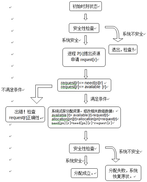 死锁避免——银行家算法(banker‘s Algorithm)死锁避免 银行家算法 Csdn博客
