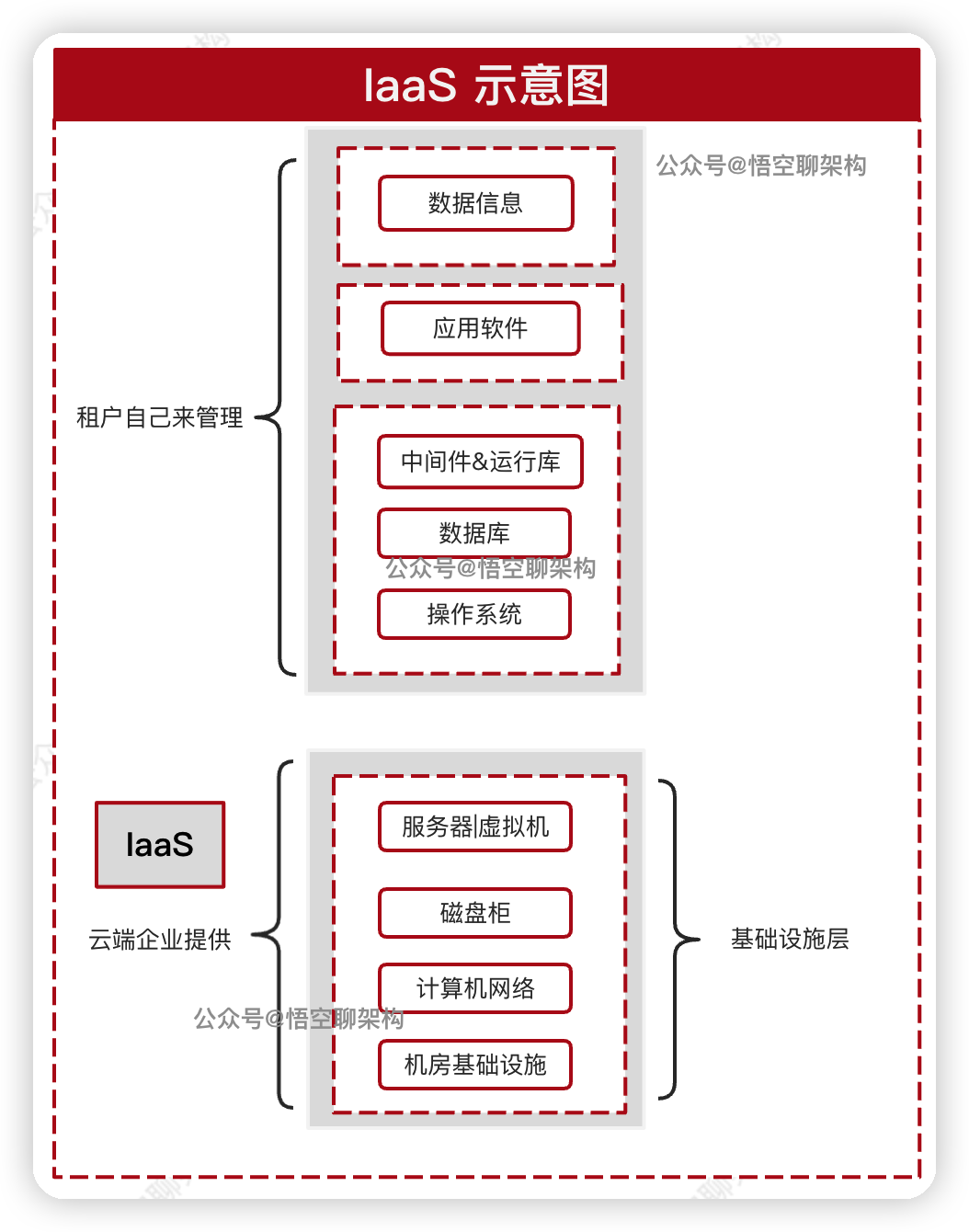 图解 IaaS，PaaS 和 SaaS_规范化iaas资源和数据,不能自动发现-CSDN博客