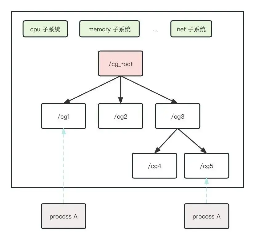 容器原理之cgroupntrollers Csdn博客