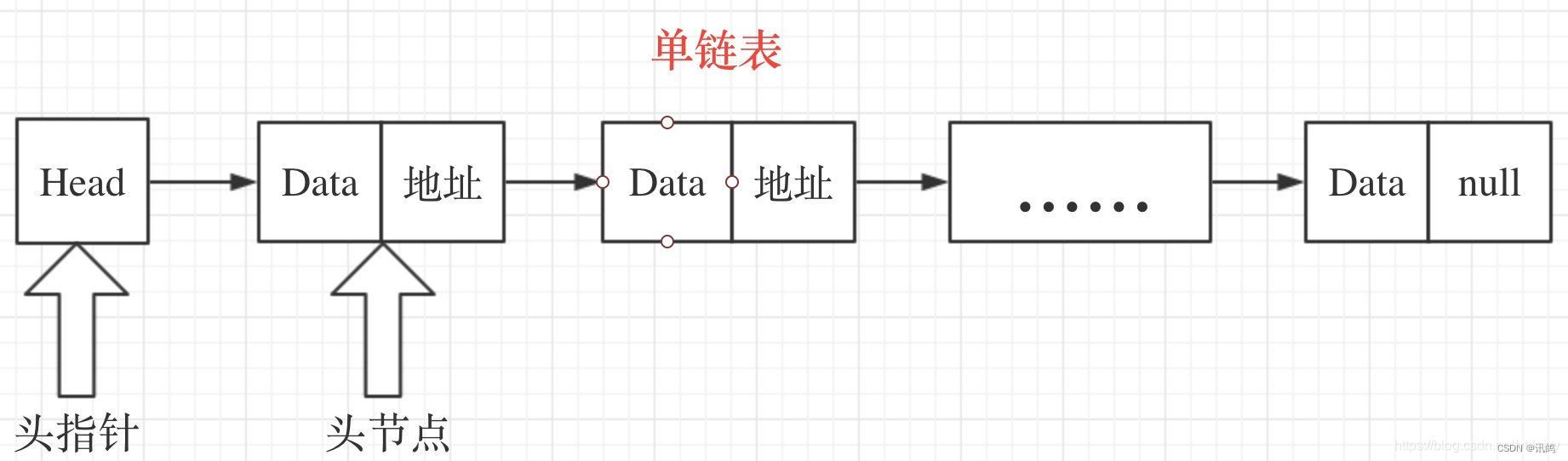 【数据结构】链表之单向链表 Csdn博客 