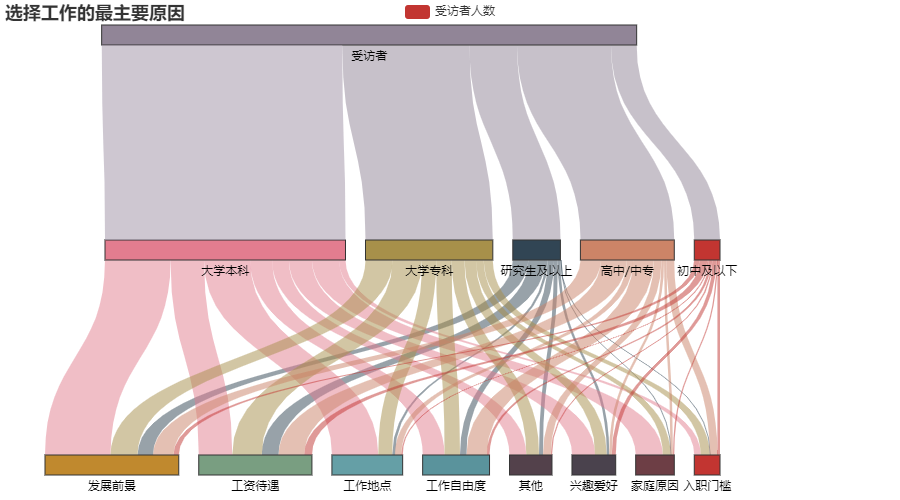 【手把手陪你学python】用pyecharts库画桑基图pyecharts 桑基图 Csdn博客
