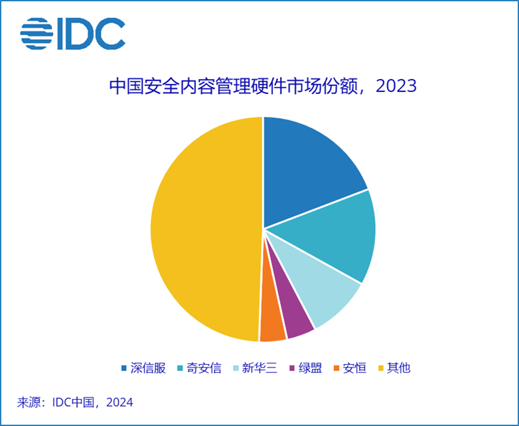IDC：2023年中国IT安全硬件市场规模同比下降0.9%_2023年工业防火墙市场 idc-CSDN博客