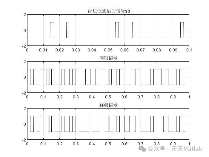 【数字信号调制】基于matlab模拟MSK信号调制与解调_msk调制matlab-CSDN博客