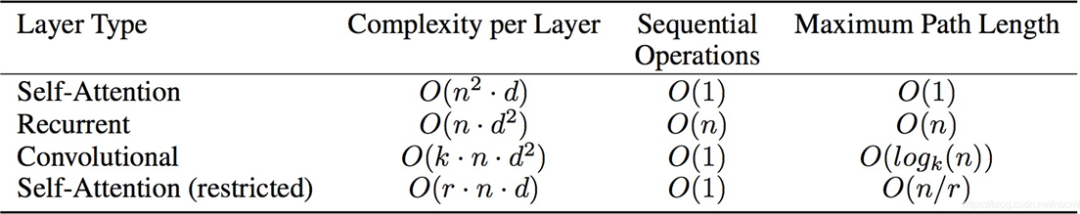 GPT的源头：Attention Is All You Need-CSDN博客