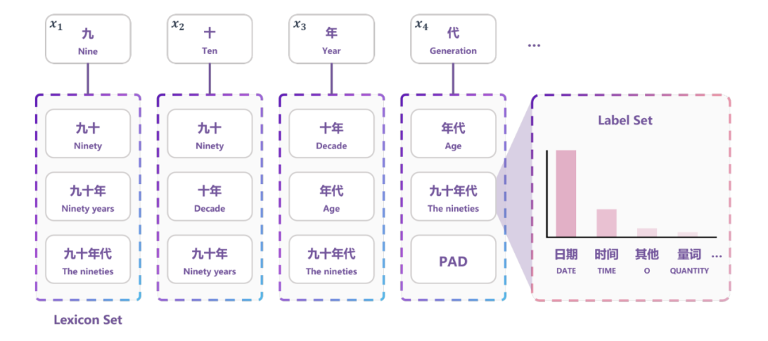 COLING2022 | PCBERT: 用于中文小样本NER任务的BERT模型-CSDN博客