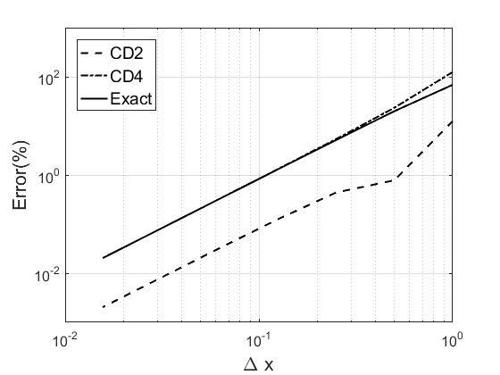 有限体积法matlab_笔记|有限体积法（二）含代码|CFD Ferziger-CSDN博客