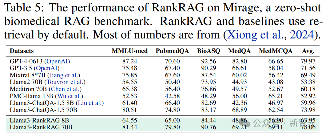 RAG微调Llama 3竟超越GPT-4！英伟达GaTech华人学者提出RankRAG框架新智元 新智元 2024年07月09日 12:52 ...