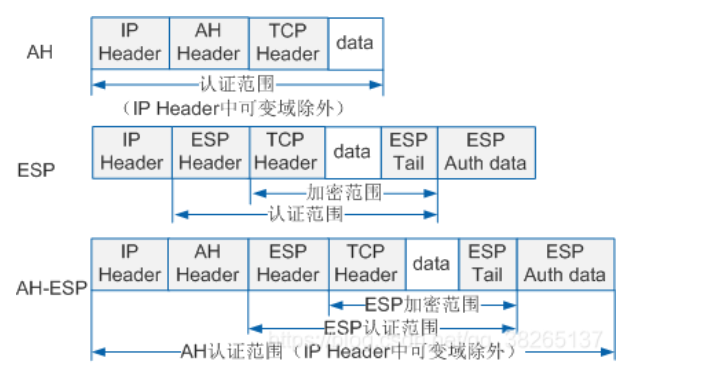IPSEC学习_ipsec security parameter index-CSDN博客