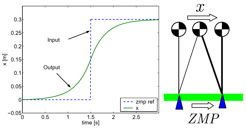 双足机器人ZMP预观控制算法及代码实现-CSDN博客