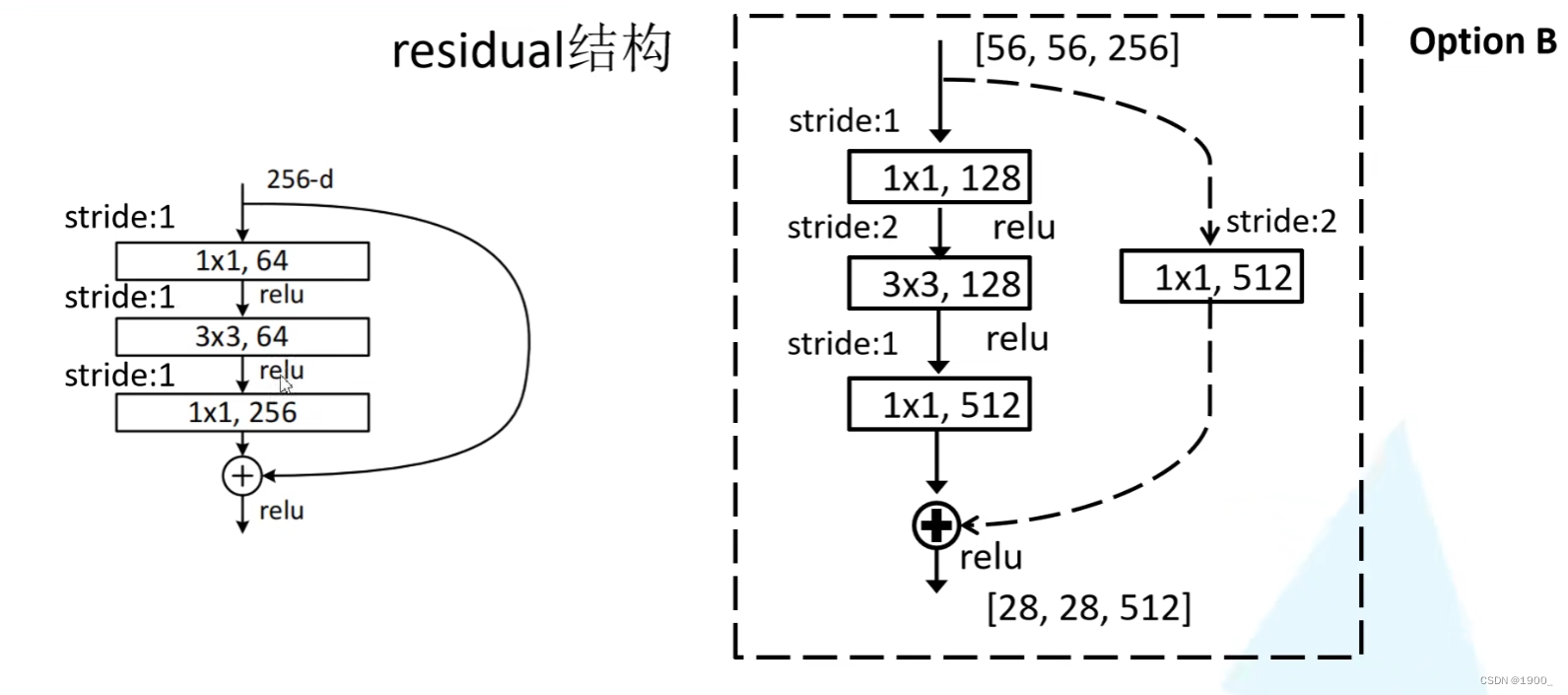 ResNet网络详细构建总结_resnet101网络结构图-CSDN博客