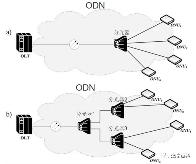 下一代ODN光分配网络_下一代otn(光传输网络)-CSDN博客