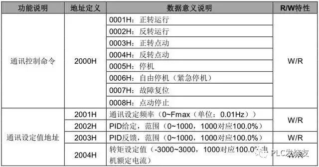 adprw指令通讯案例_【案例】三菱PLC如何通过RS485控制变频器_weixin_39831567的博客-CSDN博客