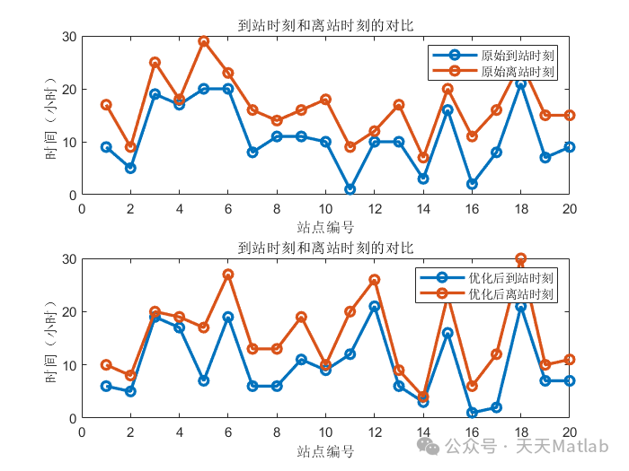 【发车优化】基于遗传算法实现兰州地铁乘客到站时刻和离站时刻换乘站处优化时刻附matlab代码 Csdn博客 7183