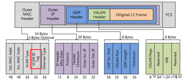 华为vxlan配置案例_【干货】说清楚讲明白：vxlan在openstack中的使用场景-CSDN博客