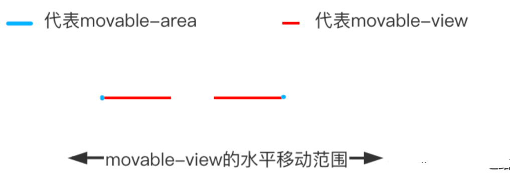 生动演示小程序movable-view的可移动范围-CSDN博客