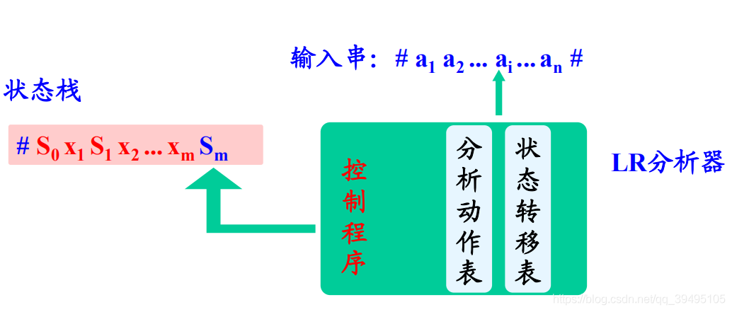 编译原理教程_6 LR分析法_项目集规范族是什么-CSDN博客