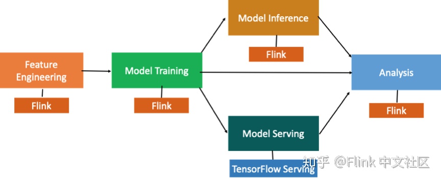 Flink 结合 TensorFlow 如何进行模型训练和预测_flinkml 预测推荐-CSDN博客