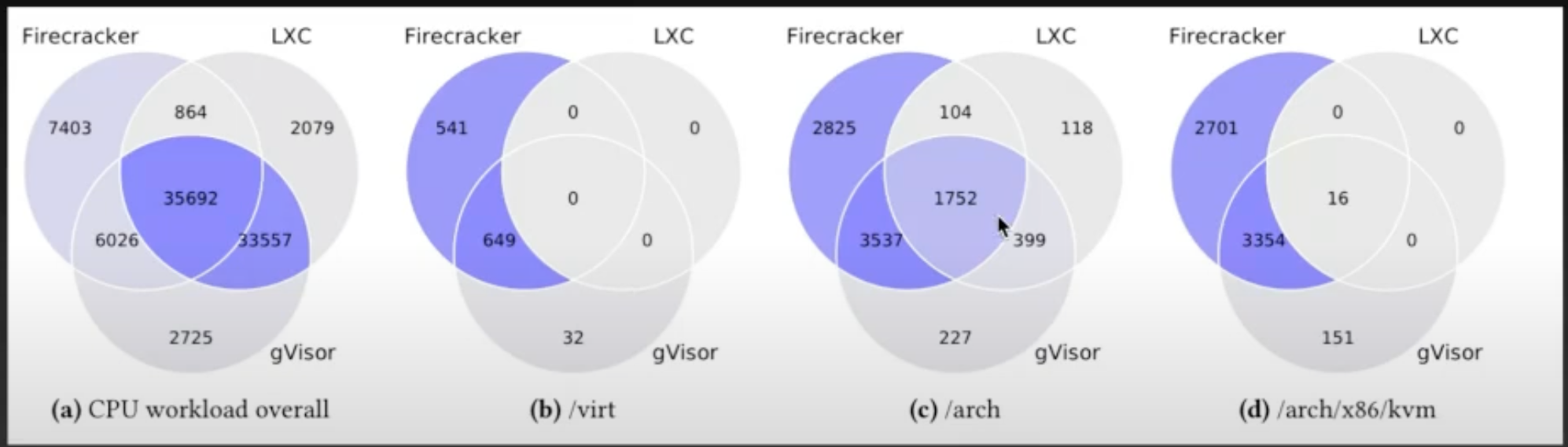 安全容器：gVisor、Firecracker、LXC性能对比-CSDN博客