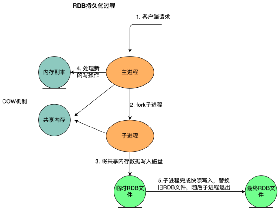 Redis的持久化方案redis持久化配置 Csdn博客 