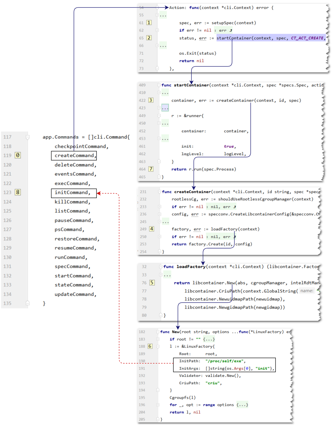 Docker Runc分析 Csdn博客
