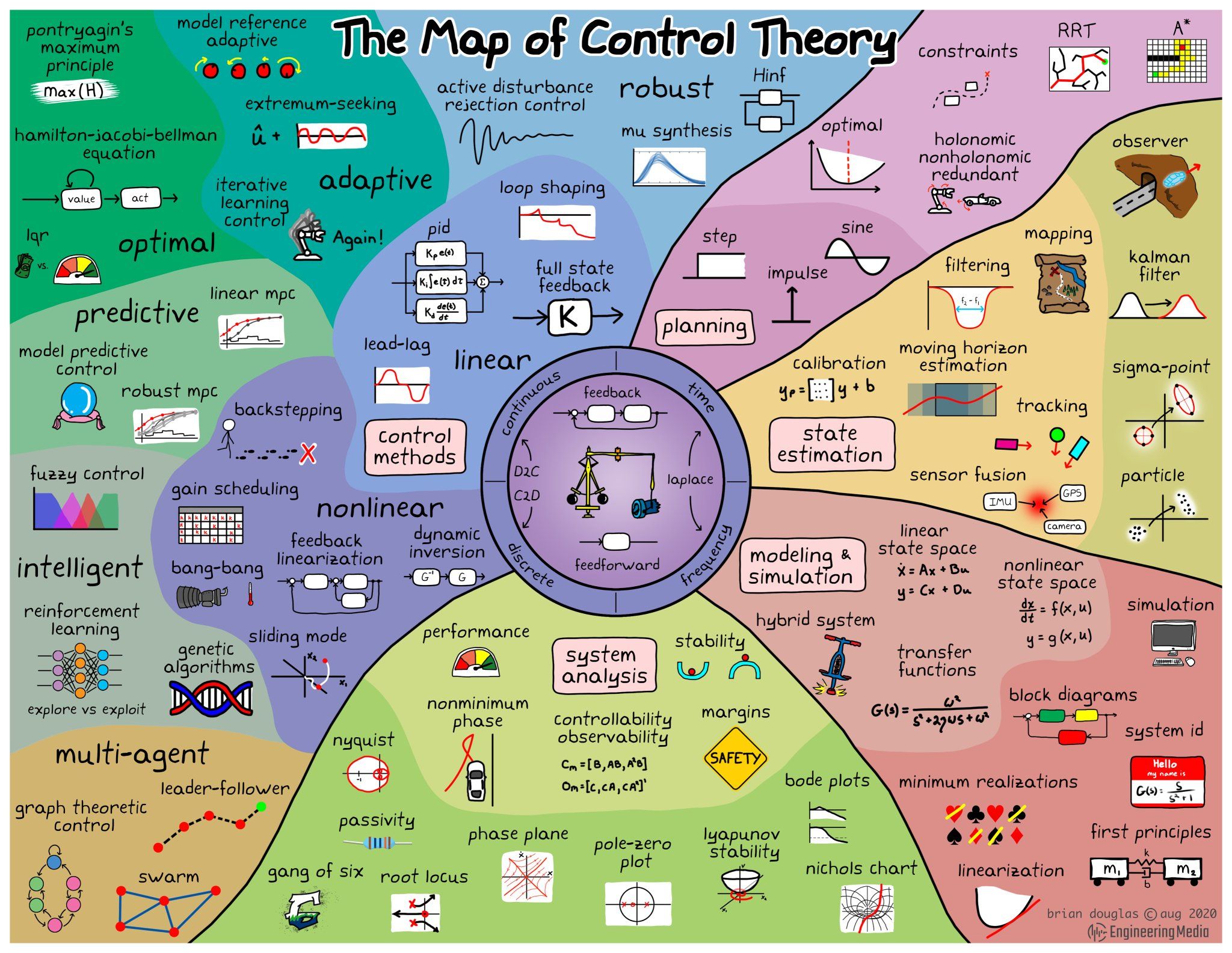 控制理论地图与结构图_the map of control theory-CSDN博客