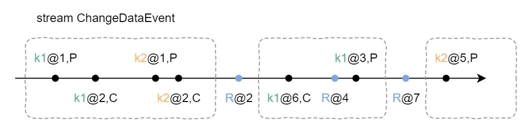 TiCDC 源码阅读（二）TiKV CDC 模块介绍-CSDN博客