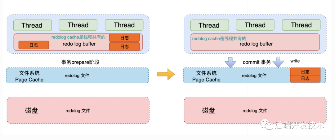 一文读懂MySQL的RedoLog写入机制和配置｜原创-CSDN博客