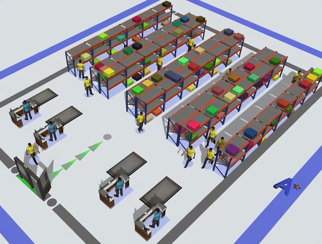 flexsim物流仿真案例_物流系统仿真的应用类型-CSDN博客